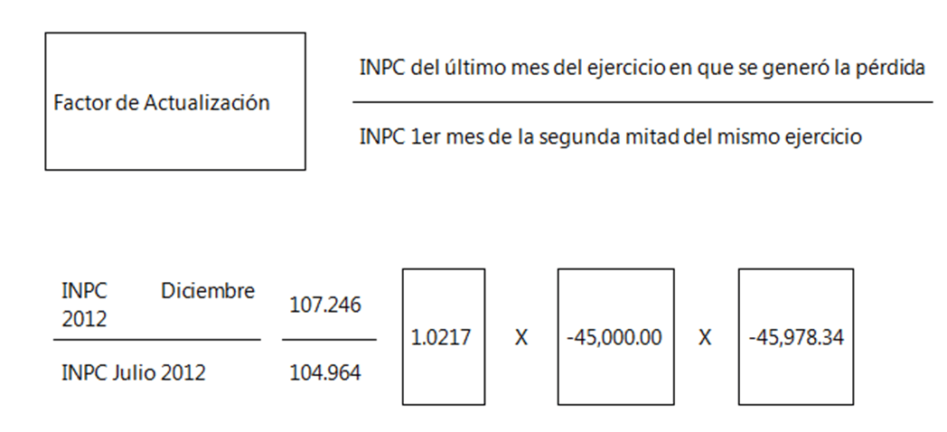 Tasa de recargos: Guía sobre actualizaciones - Los Impuestos